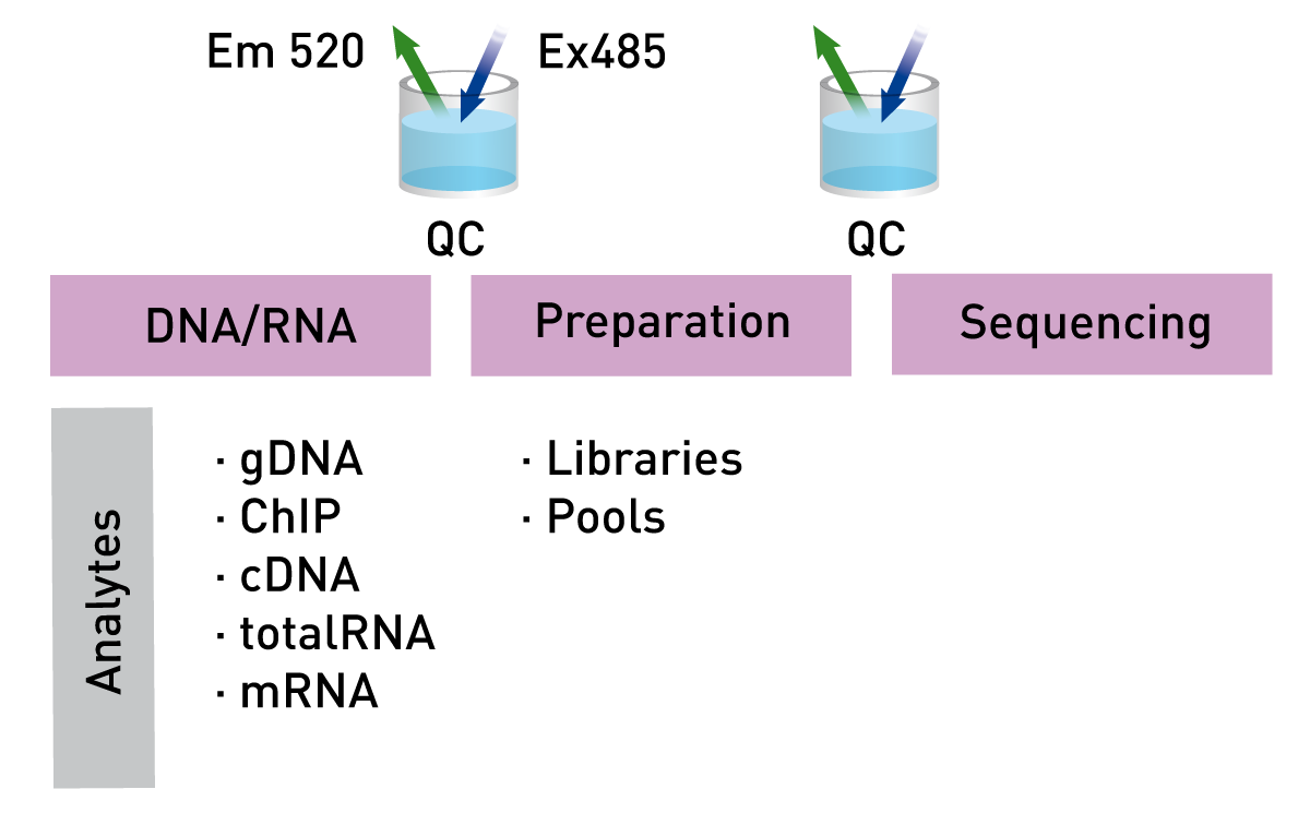 Streamlining Ngs Quality Management Using Dna Rna Quantification Bmg